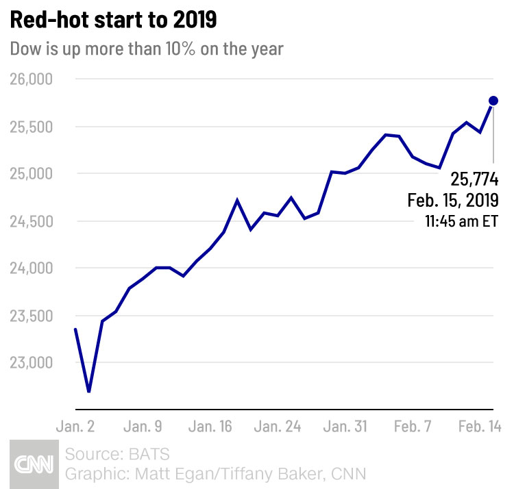 Stock market today Latest news CNN Business