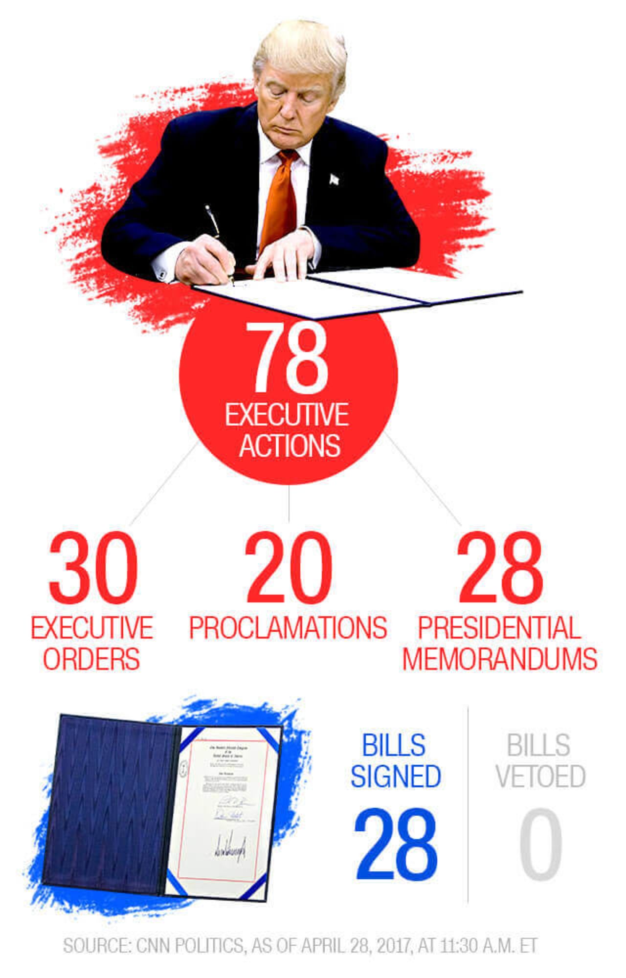 Trumps 100 Days In 14 Charts Cnn Politics