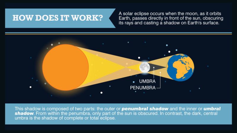 The science behind a solar eclipse | CNN