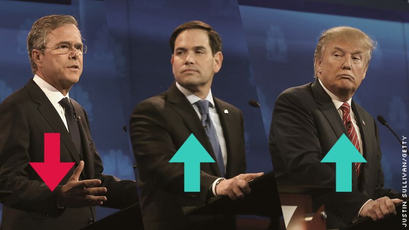 Republican presidential debate: Winners and losers | CNN Politics