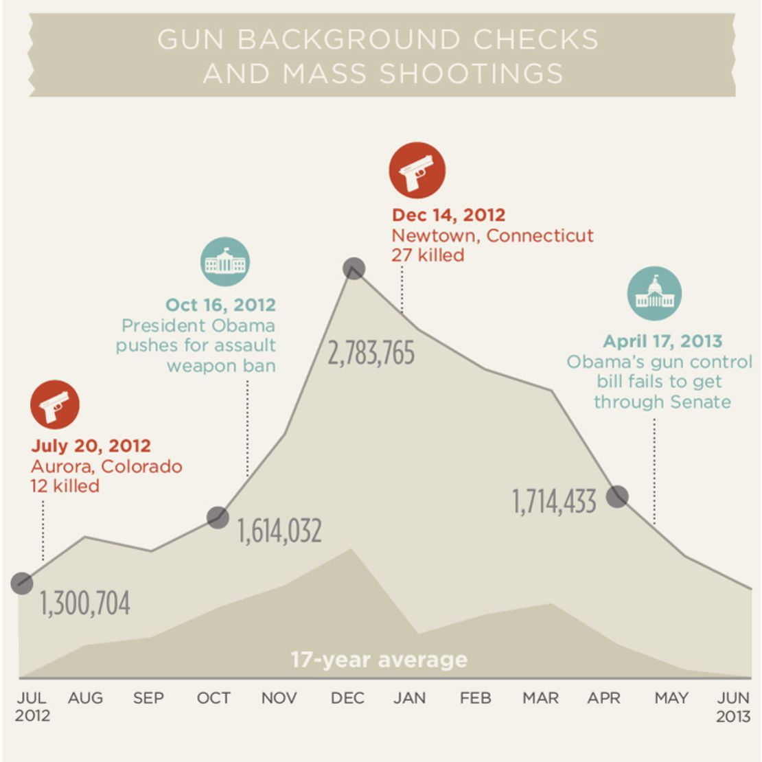 220 Million Fbi Gun Background Checks Since 1998 Heres How They Work