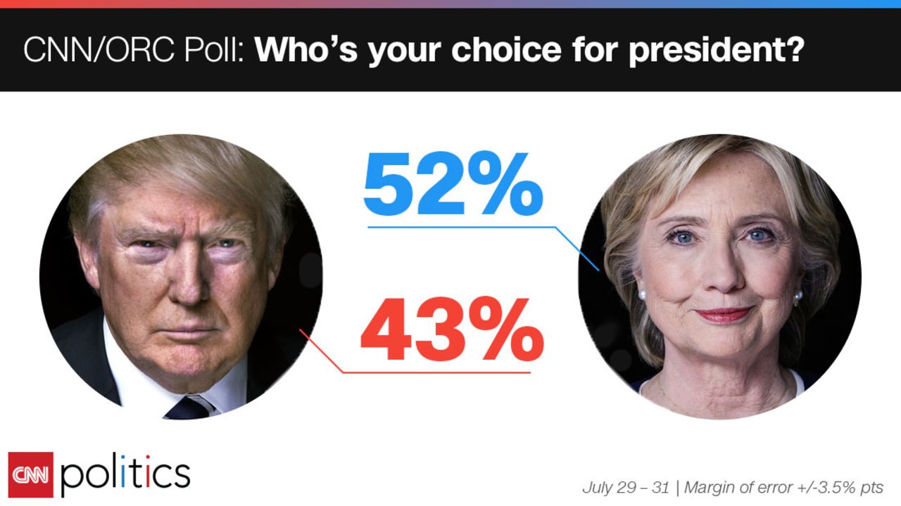 Presidential Poll Hillary Clinton Retakes Lead Over Donald Trump Cnn