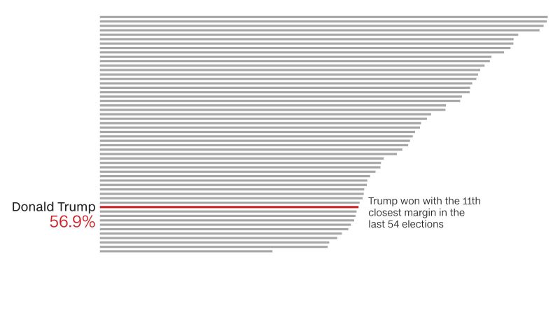 Trump Falsely Claims Again Biggest Electoral College Victory Since