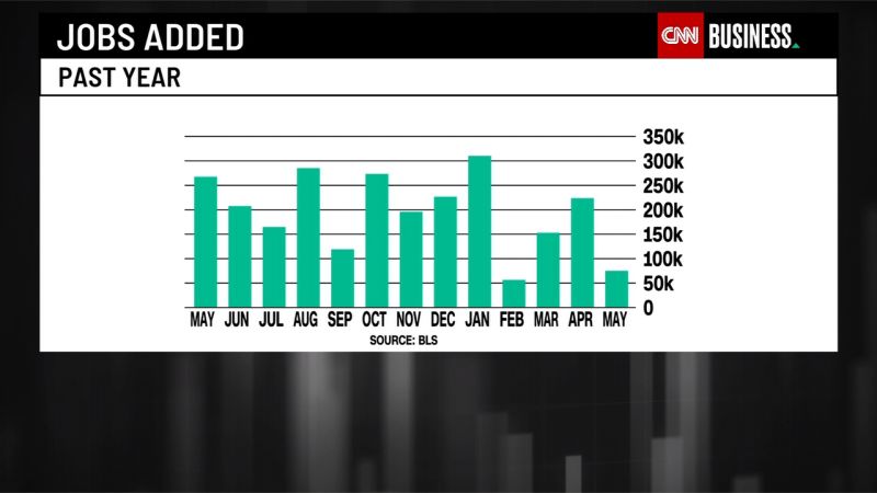 Jobs creation slows in May falls below expectations