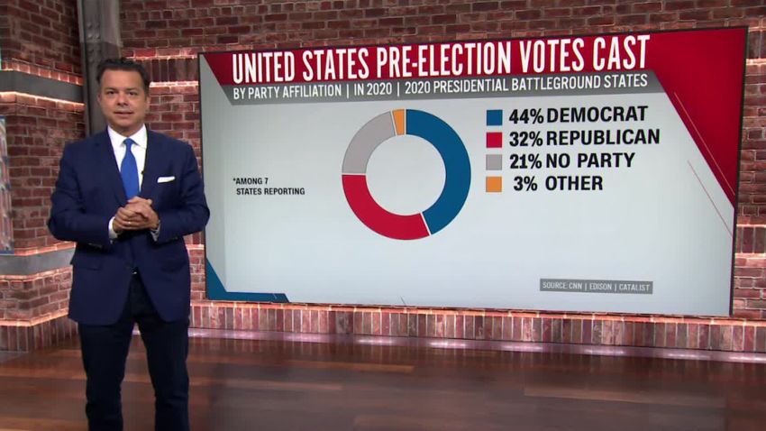 2020 Early Voting Surpasses All 2016 Early Ballots Cast With 8 Days