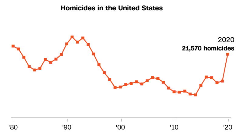 Murders Rose Sharply In 2020 But Data Is Lacking Across Much Of The