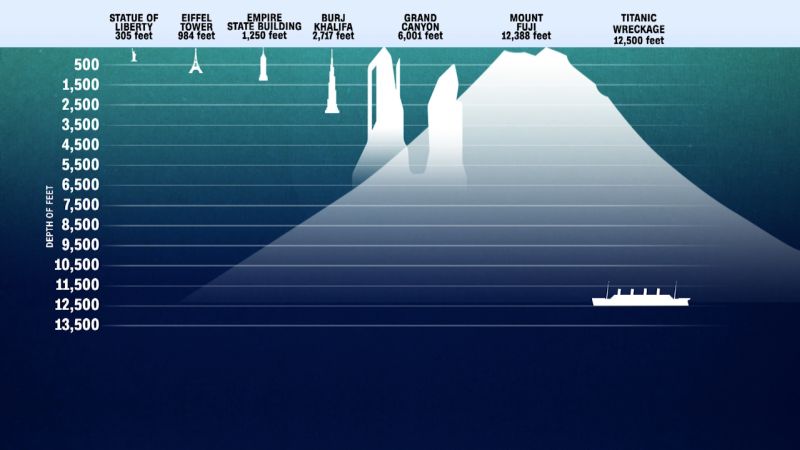 Marianas Trench Depth Comparison
