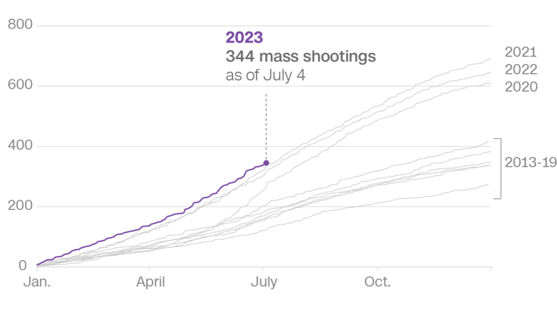 This is how many mass shootings there have been so far this year | CNN