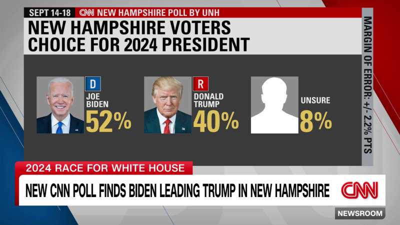 New CNN poll finds that Biden leads Trump in potential New Hampshire rematch | CNN Politics