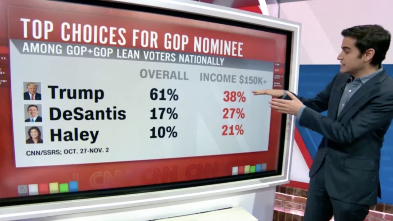 Will Koch Endorsement Give Nikki Haley Momentum To Overtake Trump Cnn