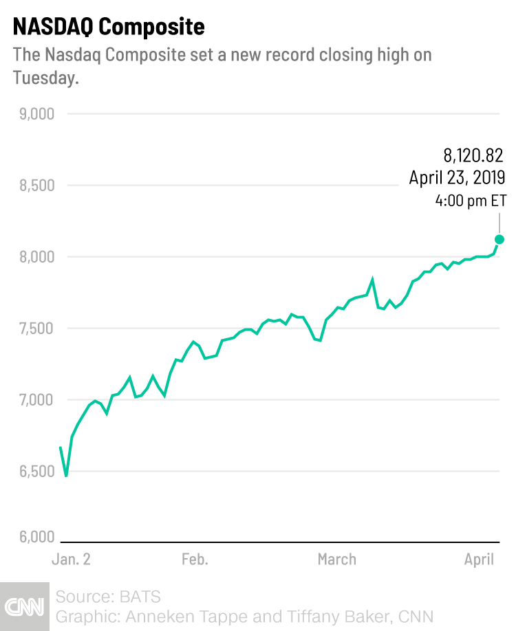 Stock market today Latest news CNN Business