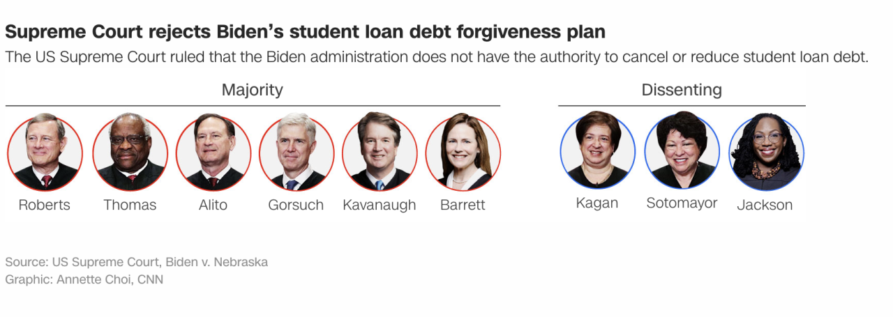 June 30, 2023 SCOTUS blocks Biden’s student loan plan and limits LGBTQ ... June 30, 2023 SCOTUS blocks Biden’s student loan plan and limits LGBTQ ...