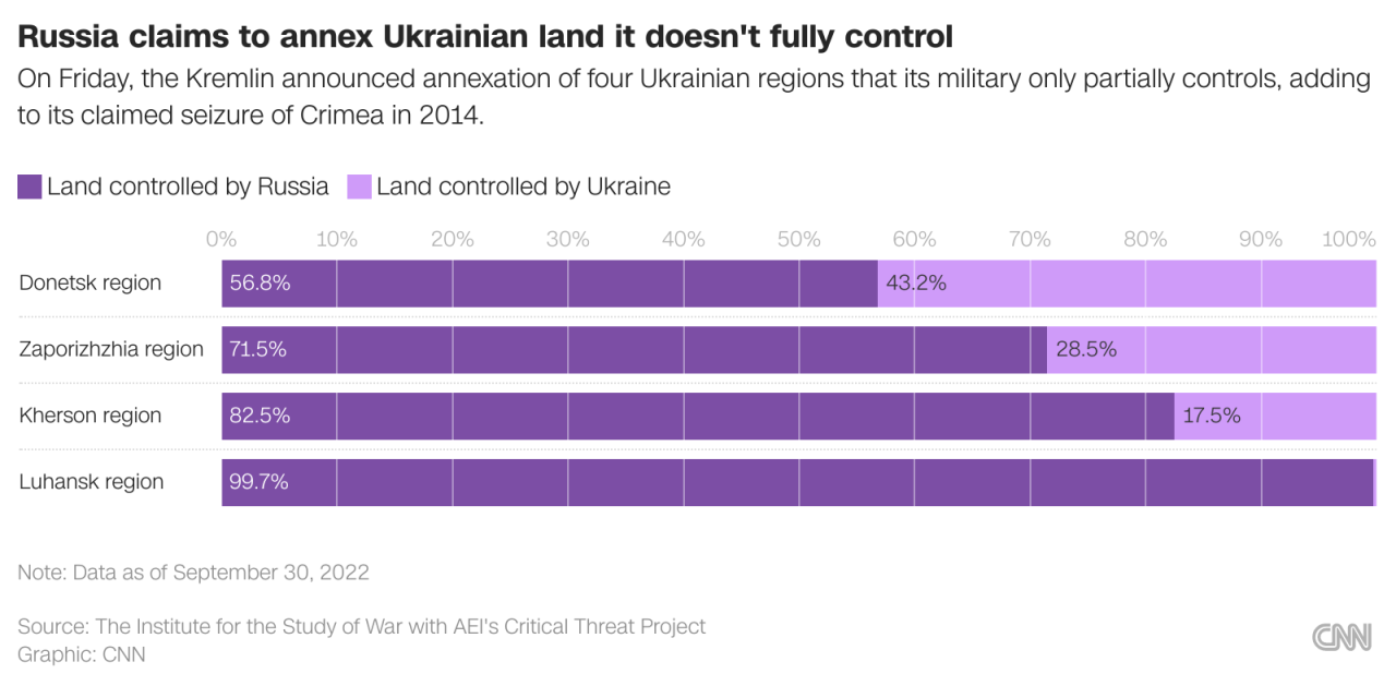 October 1 2022 Russia Ukraine News Cnn