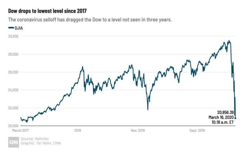 Djia futures cnn store